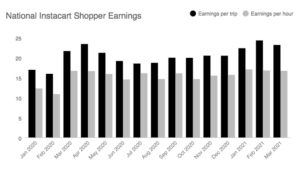 How much Instacart shoppers earn daily, yearly, per mile, and more ...