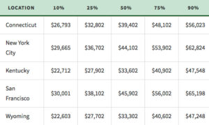 See the average hourly, daily, and yearly earnings for Uber drivers ...